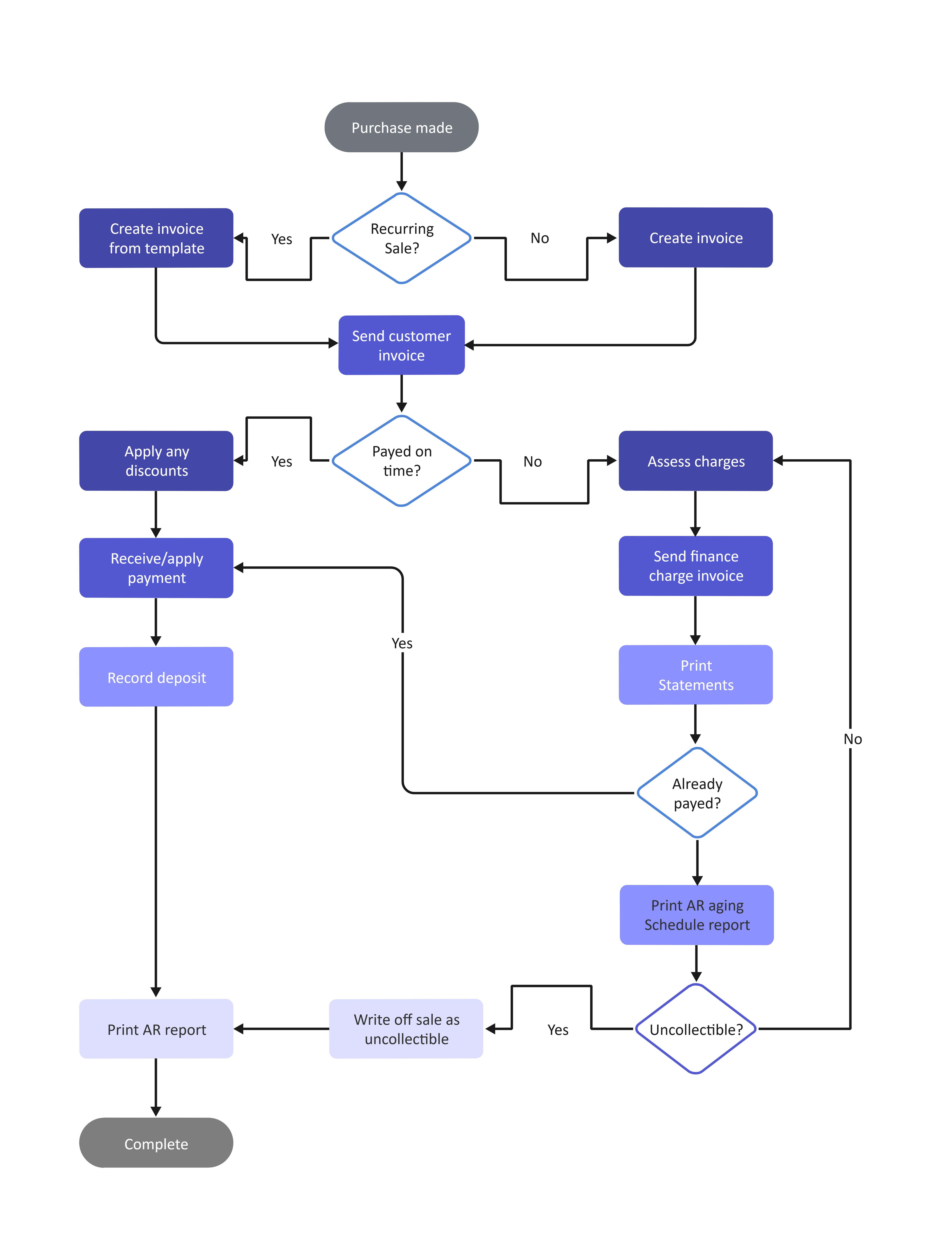 Account Flowchart Vrogue co