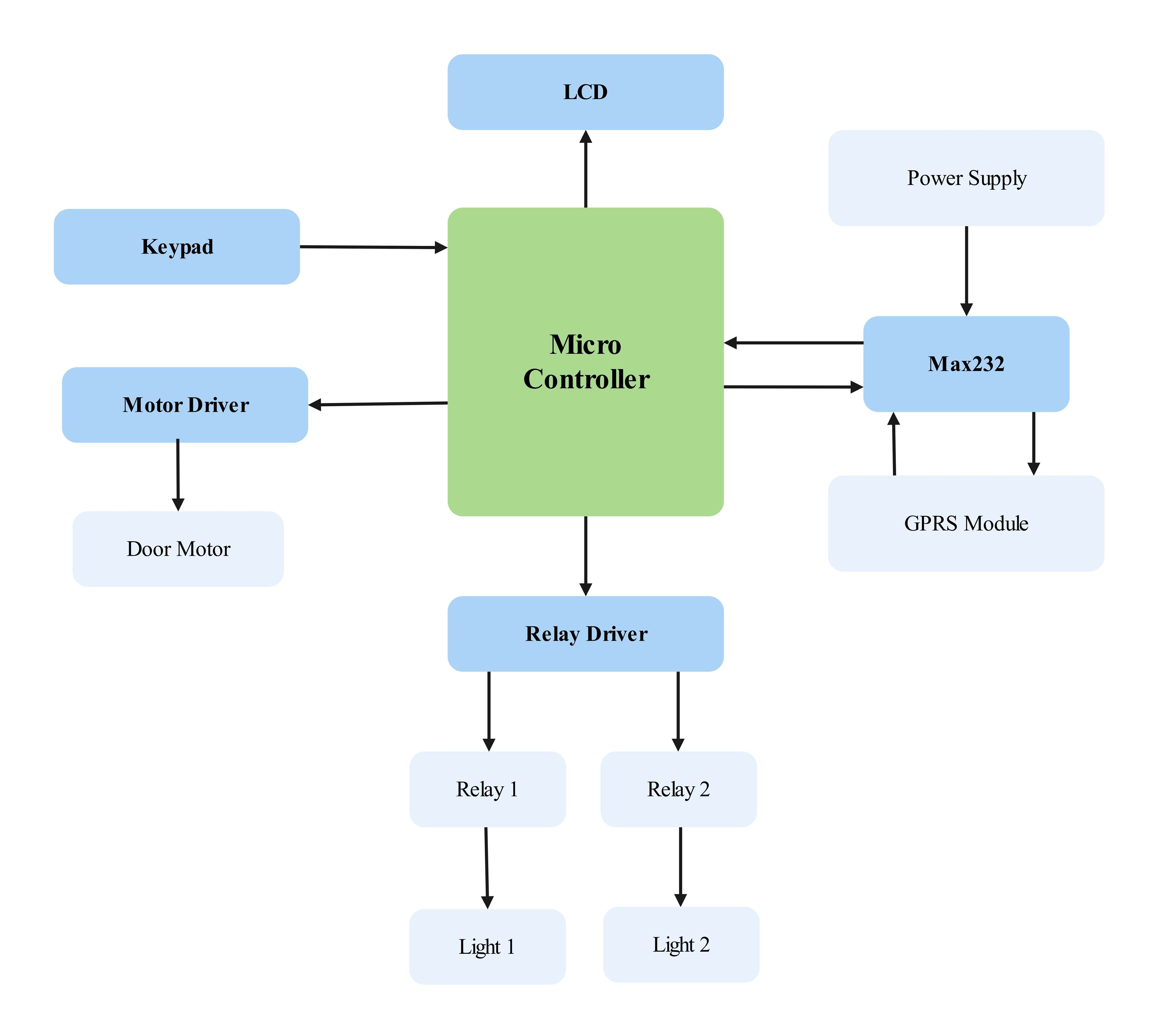 Contoh Block Diagram Vrogue co