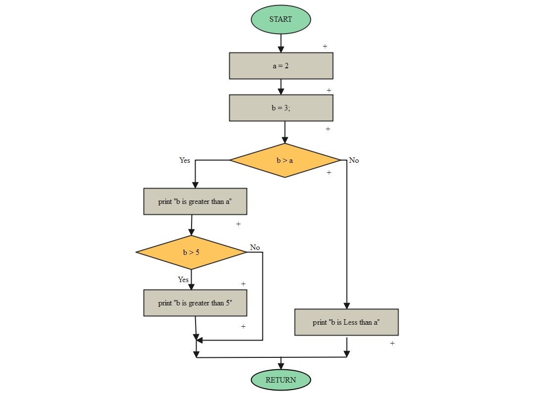 What Is A Conditional Flowchart And How To Make One