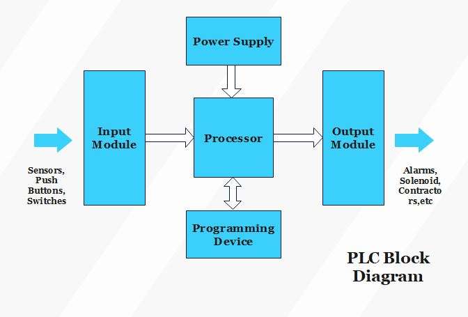 How To Draw A Block Diagram For PLC A Full Guide