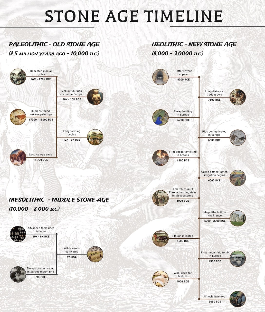 Stone Age Timeline Explained Stone Age Timeline Explained