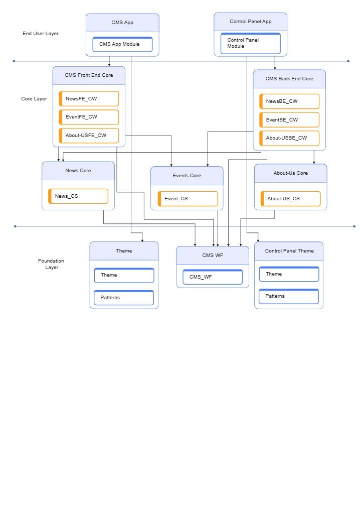 CMS Design Architecture Diagram Free Download