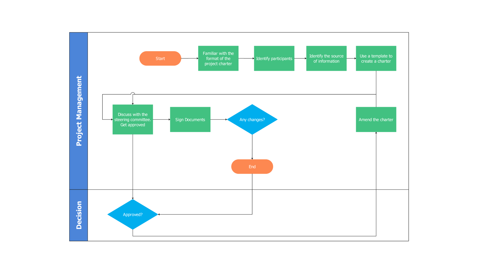 Career Flowchart Template For You Career Flowchart Template For You