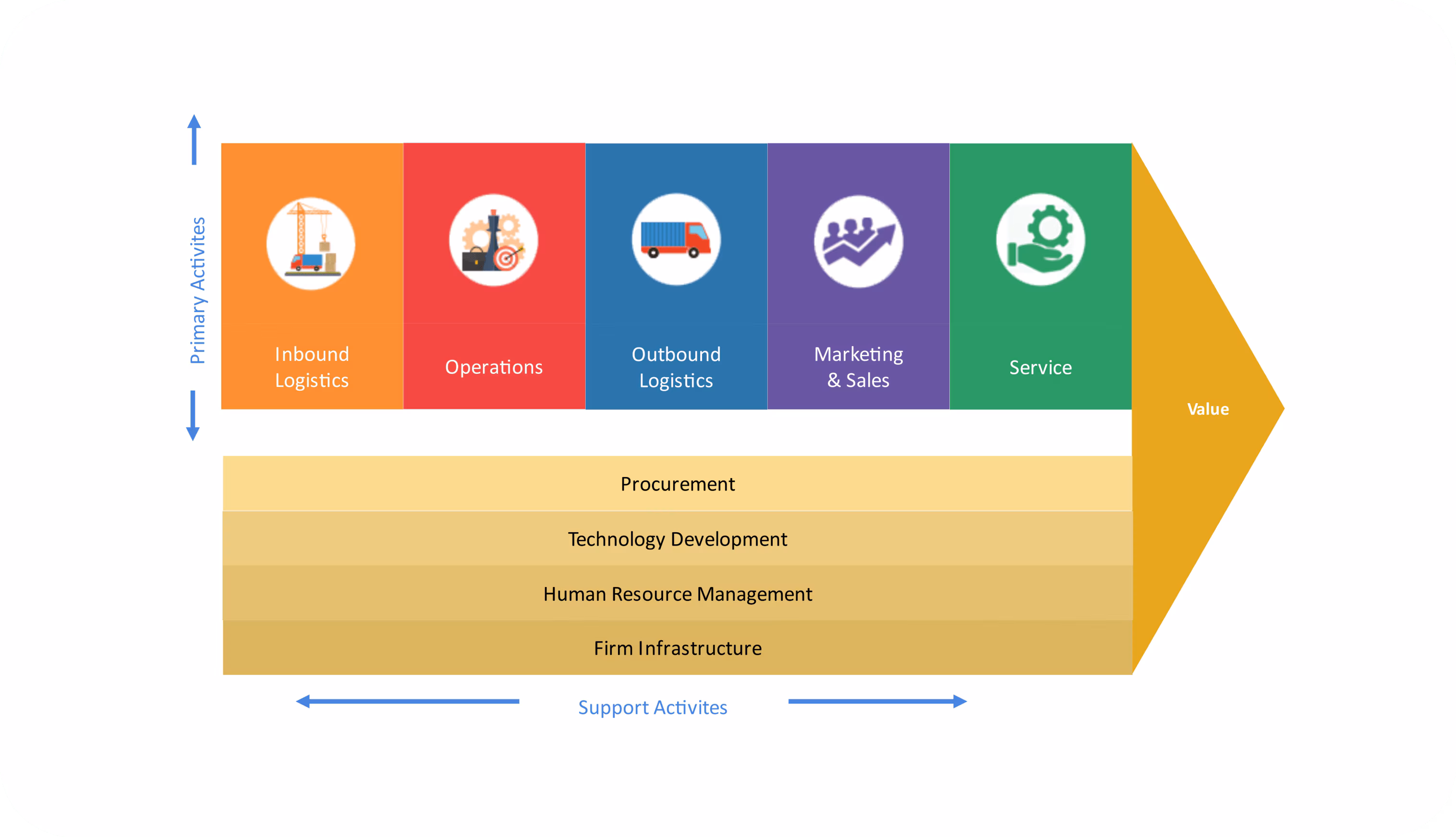 Free Value Chain Analysis Templates