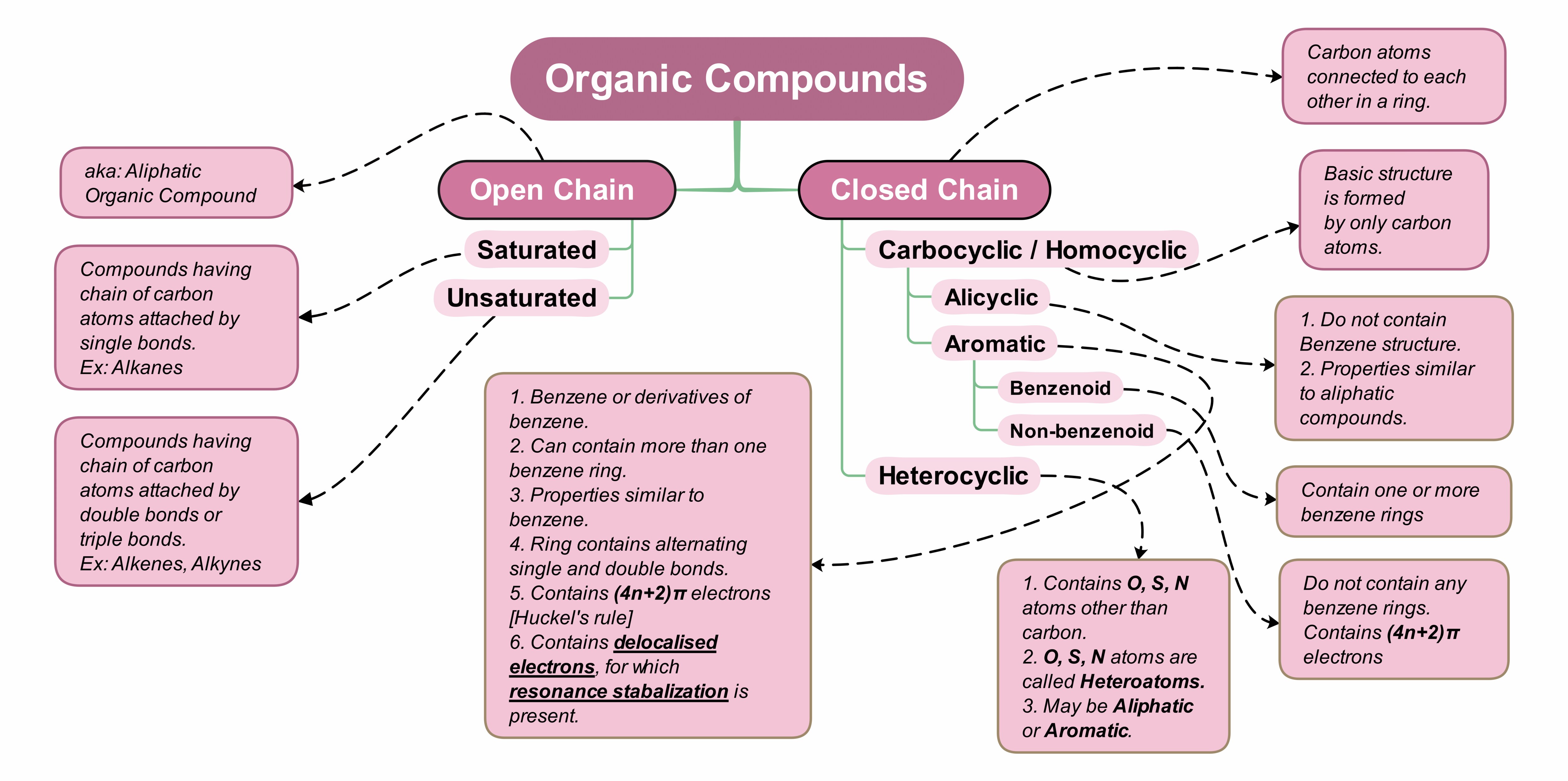 Organic Chemistry Compounds