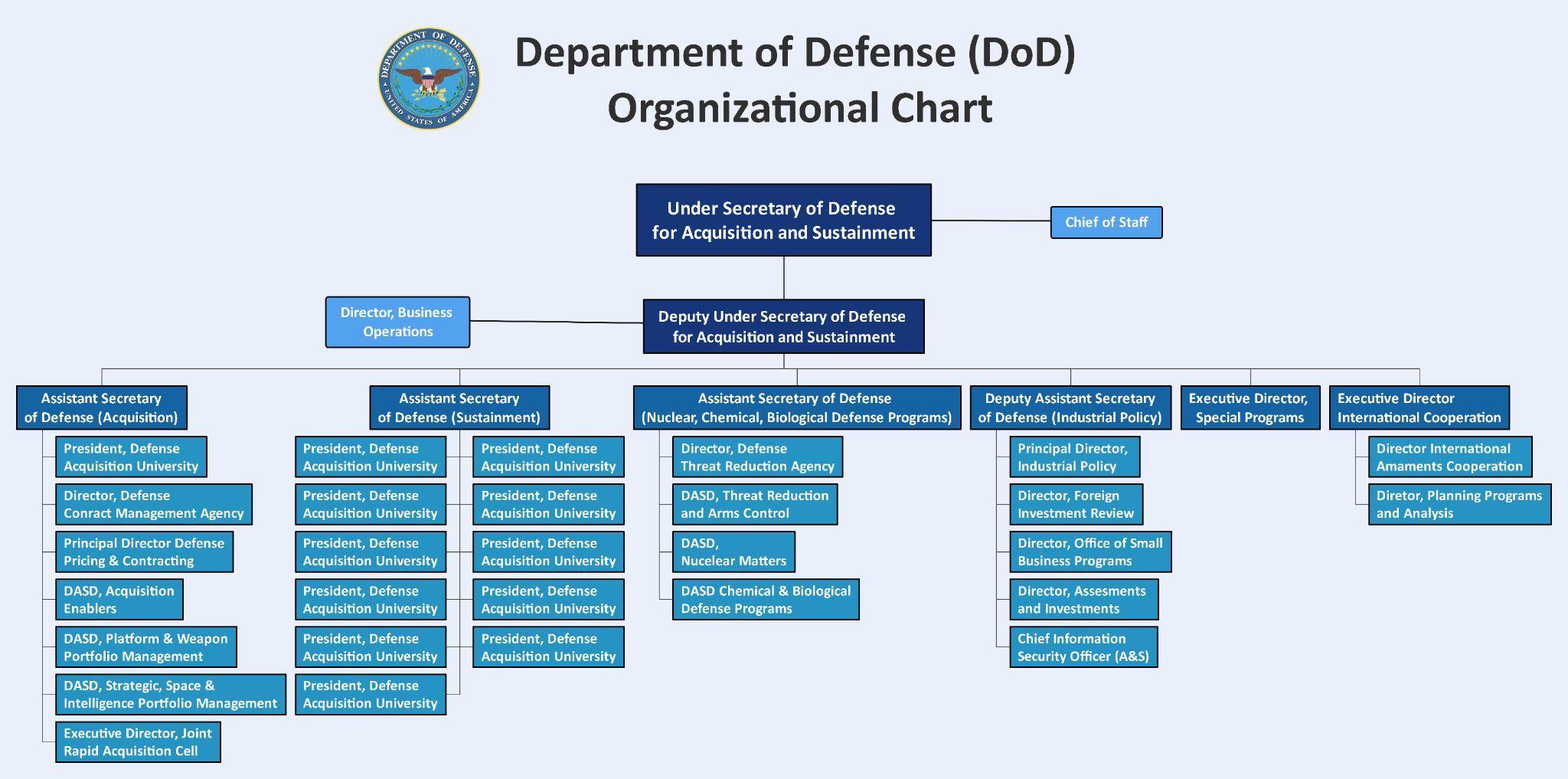 Military Command Structure Chart Infoupdate Military Command Structure Chart Infoupdate