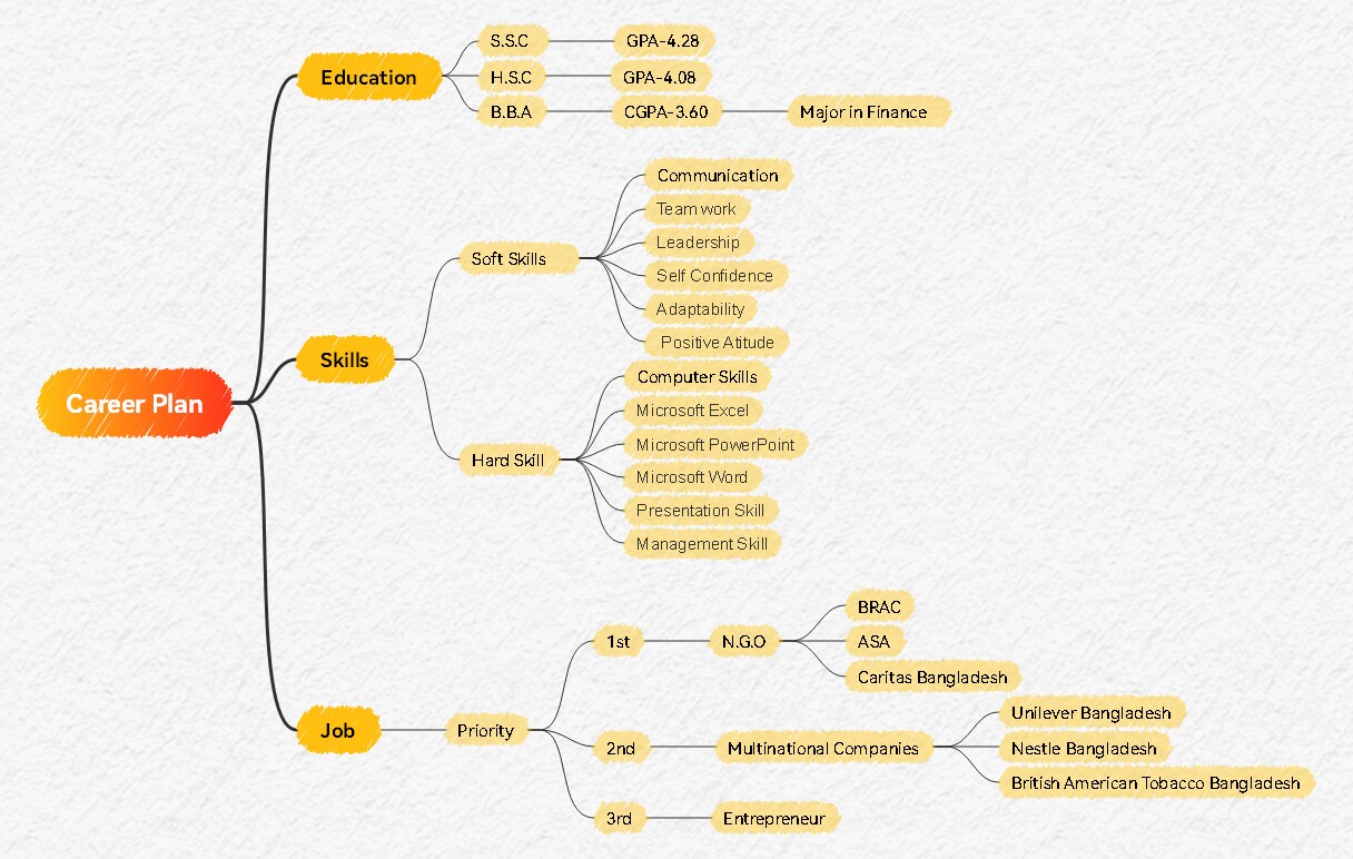 Mind Mapping Exles For Students With Answers Pdf Infoupdate Mind Mapping Exles For Students With Answers Pdf Infoupdate