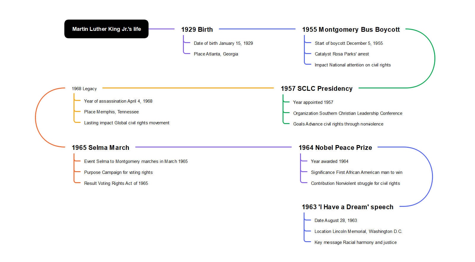 Comprehensive Martin Luther King Jr. Timeline: Key Events