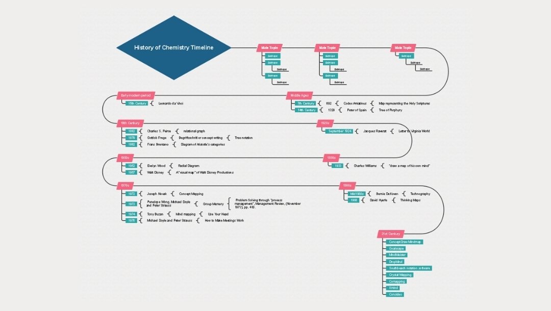 History of Chemistry Timeline | From Alchemy to Modern Science