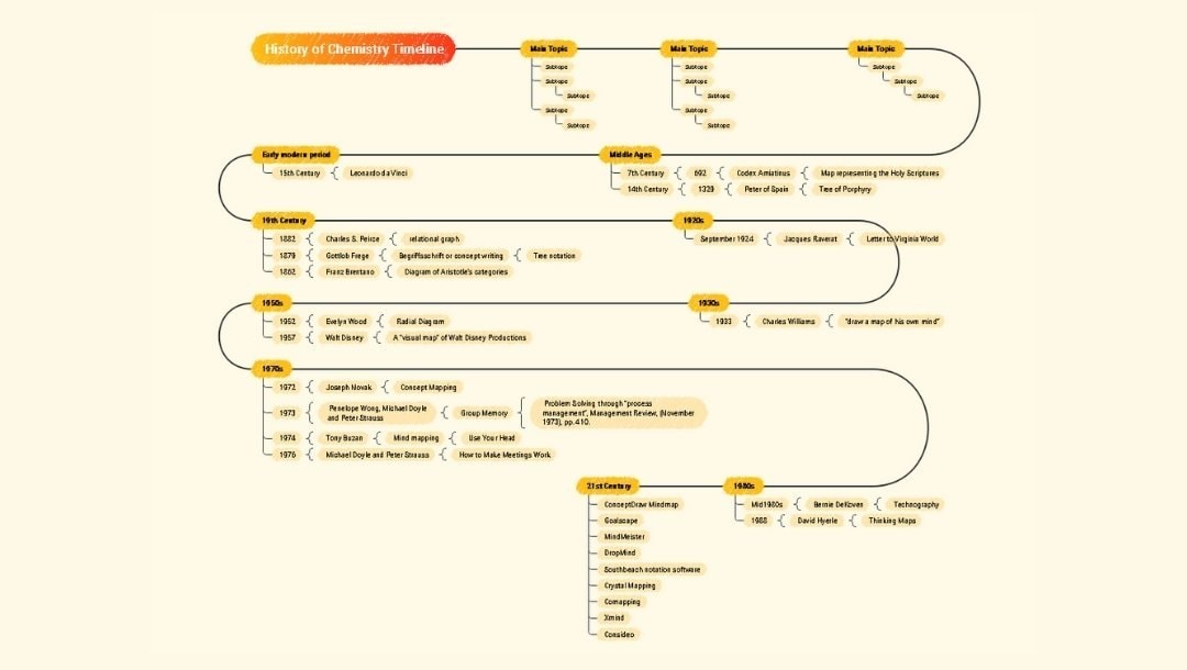 History of Chemistry Timeline | From Alchemy to Modern Science