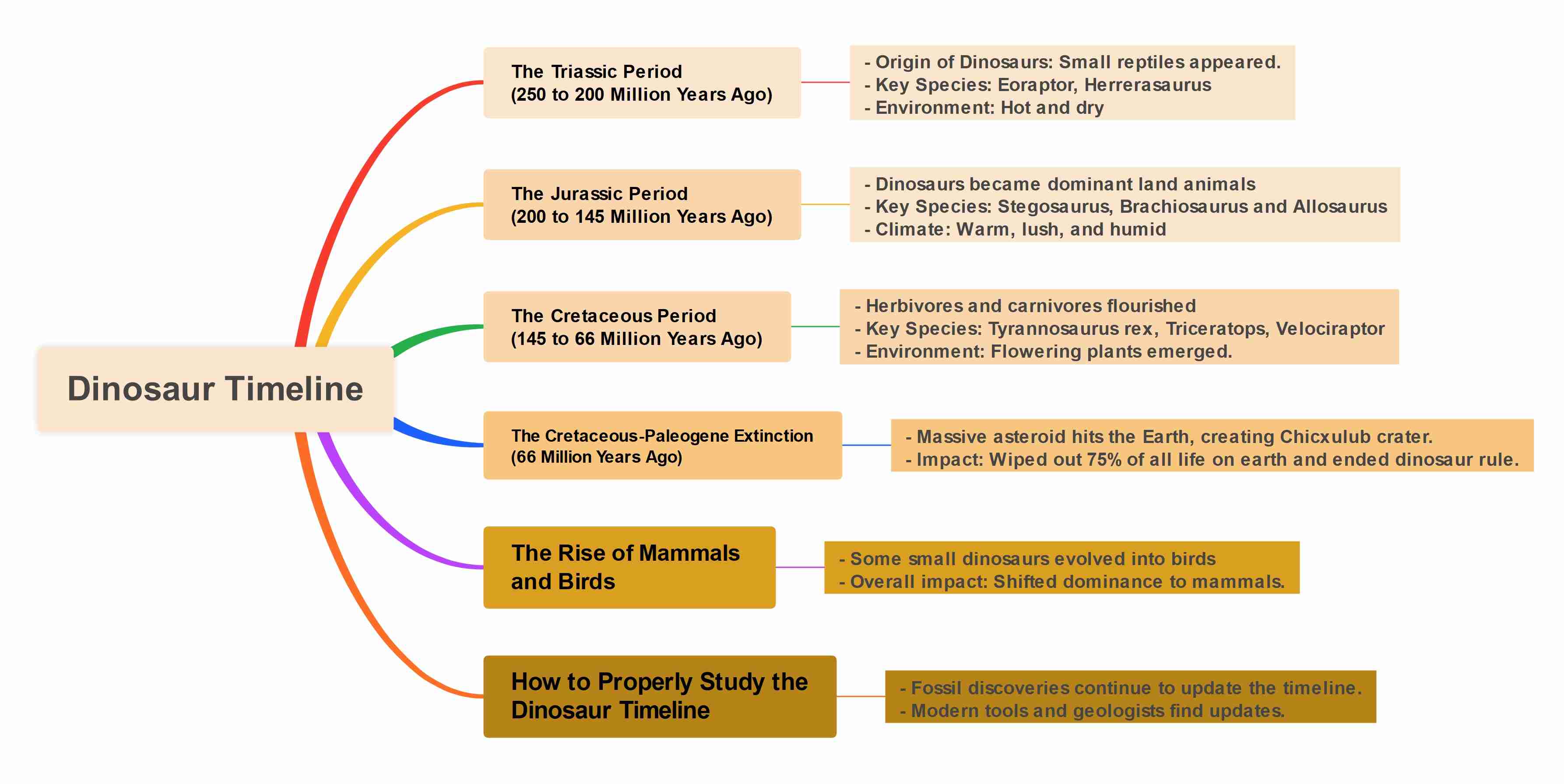 Dinosaur Timeline 2025: Triassic, Jurassic, Cretaceous Eras