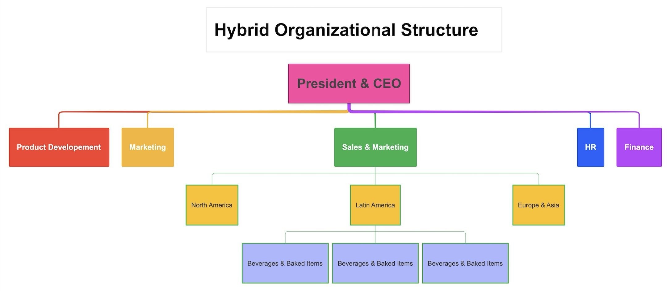 What is a Hybrid Organizational Structure| EdrawMind Guide