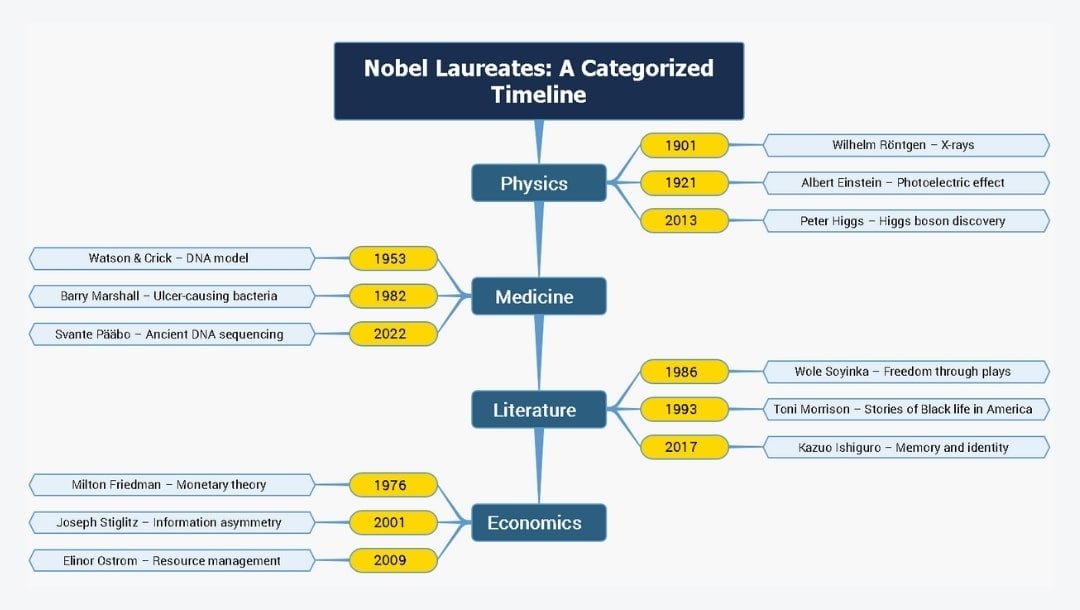 List of Nobel laureate winners