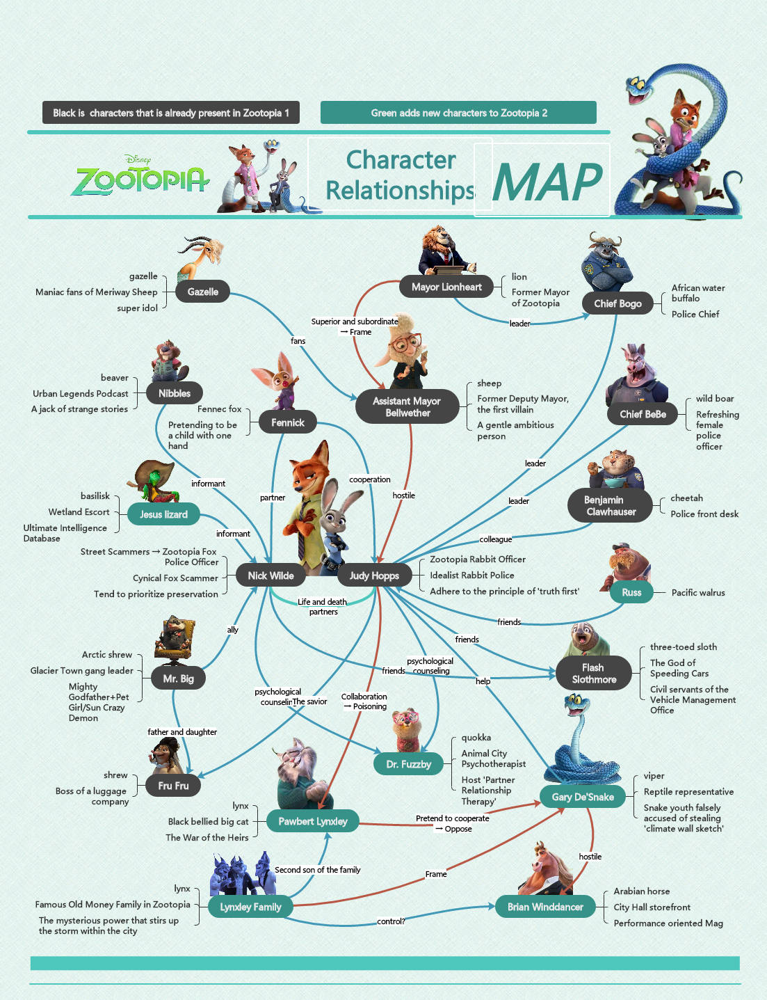 Zootopia 2 Character Guide: Who's New in the Sequel?