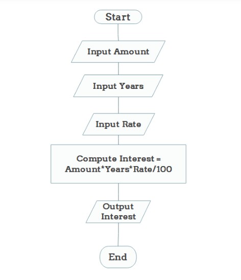 Sample Flowchart Programming