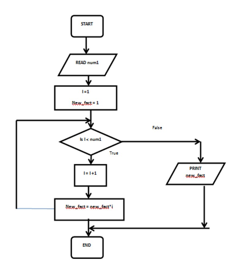 Flowchart In C Language 7 Basic Examples