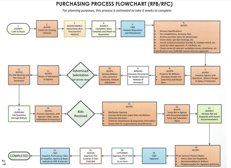 Process Flow Chart For Project Management - Design Talk