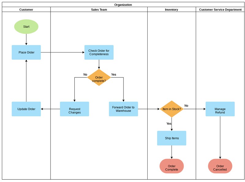Swimlane Diagram What It Is And How To Create One Images And Photos 
