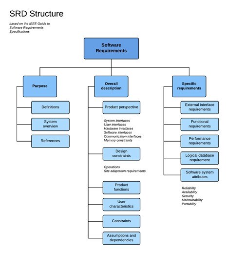 What Is A Software Requirements Document And How To Write One