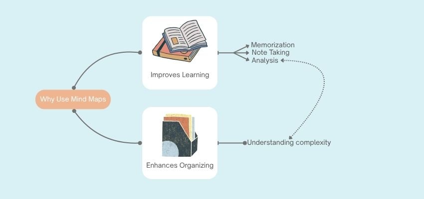 How to Create the Perfect Mind Map for an Essay in 2025 (With AI ...